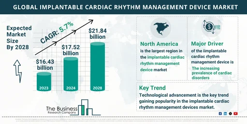Global Implantable Cardiac Rhythm Management Device Market Size and ...