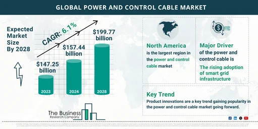Power And Control Cable Market Share, Industry Report And Growth ...