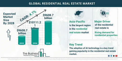 Residential Real Estate Market Future Outlook, Growth Rate And Forecast To 2033