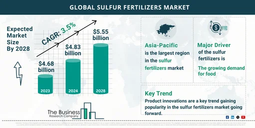 Sulfur Fertilizers Market Share, Trend, Growth, Analysis, Forecast To 2024-2033