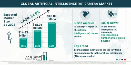 Artificial Intelligence (AI) Camera Market Growth Analysis, Key Trends by 2033