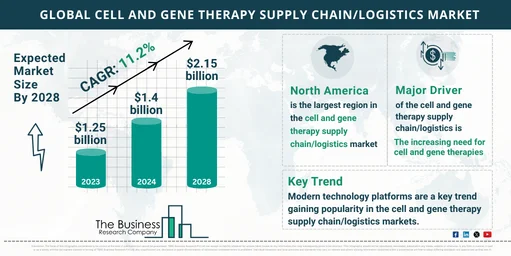 Cell And Gene Therapy Supply Chain/Logistics Market Size, Growth Trends 2033