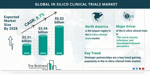 In Silico Clinical Trials Market Growth Analysis, Size,Outlook To 2033