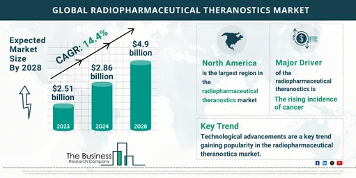 Radiopharmaceutical Theranostics Market Share Analysis, Industry Demand ...