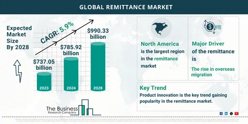 Remittance Market Share Analysis, Growth Opportunities, Overview By 2024-2033