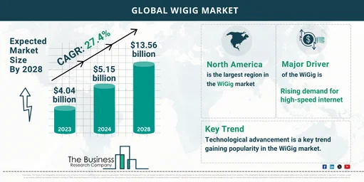 WiGig Market Share, Overview, Size Report Overview To 2024-2033