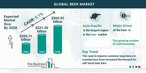 Global Beer Market Size and Growth: Infographic