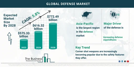 Global Defense Market Size and Growth: Infographic