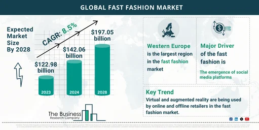 Fast Fashion Market Size, Share, Analysis, Trends, Growth Forecast 2024 ...