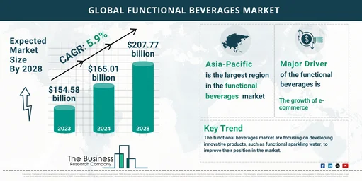 Functional Beverages Market Size, Share, Trends, Industry Report 2024-2033