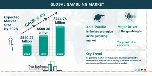 Gambling Market Analysis, Size, Share, Trends, Growth And Forecast 2024-2033