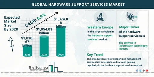 Global Hardware Support Services Market Size and Growth: Infographic