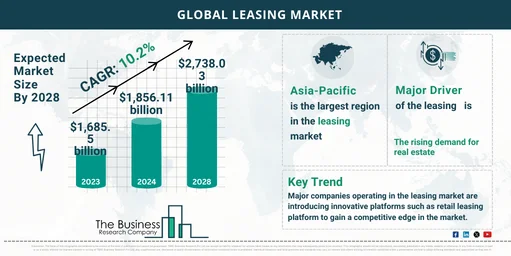 Global Leasing Market Analysis, Size, Share, Trends By 2033