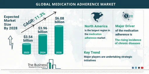 Medication Adherence Market Size, Share, Growth Analysis And Forecast ...