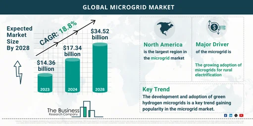 Global Microgrid Market Size and Growth: Infographic