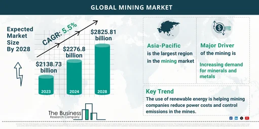 Global Mining Market Size and Growth: Infographic