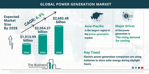Power Generation Market Size, Growth Revenue, Industry Forecast To 2033