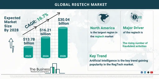 RegTech Market Size, Share, Growth Report And Global Forecast 2024-2033 RegTech Market Size, Share, Growth Report And Global Forecast 2024-2033