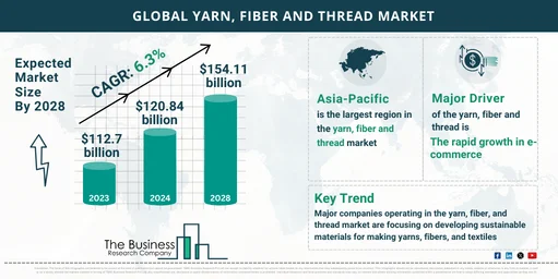 Yarn, Fiber And Thread Market Trends, Growth Drivers, Forecast To 2033