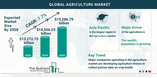 Agriculture Market Size, Growth, Key Trends ,Forecast To 2024-2033