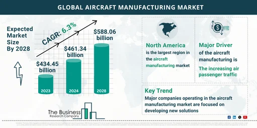 Aircraft Manufacturing Market Size, Share Analysis And Growth Report 2033