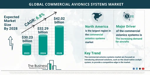 Global Commercial Avionics Systems Market Size and Growth: Infographic