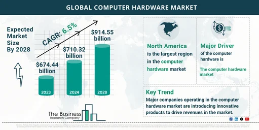 Global Computer Hardware Market Size and Growth: Infographic