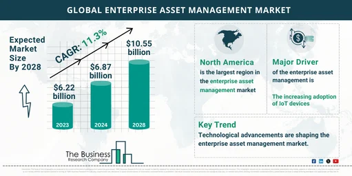 Enterprise Asset Management Market Size, Opportunities And Scope By 2033