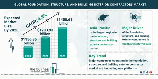 Foundation, Structure, And Building Exterior Contractors Market Size ...