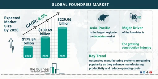 Foundries Market Size, Share, Emerging Growth And Analysis Forecast To 2033