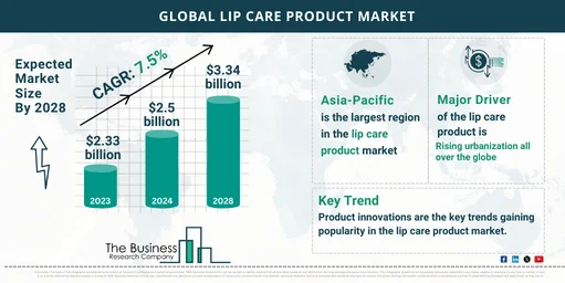 Lip Care Product Market Research Share Report And Forecast To 2033