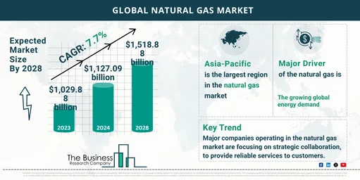 Natural Gas Market Size, Share Analysis, Forecast Report By 2024-2033
