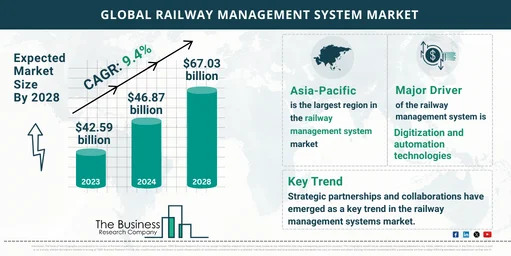 Railway Management System Market Trends, Share, Outlook And Forecast ...