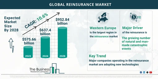 Reinsurance Market Size, Industry Share, Trends And Forecast 2024-2033