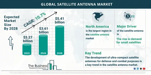 Satellite Antenna Market Size, Share, Trends, Growth And Forecast 2024-2033