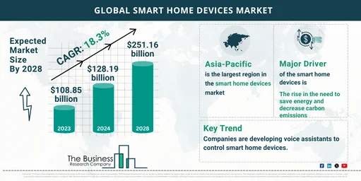 Smart Home Devices Market Share, Revenue Trends and Growth Drivers 2024 ...