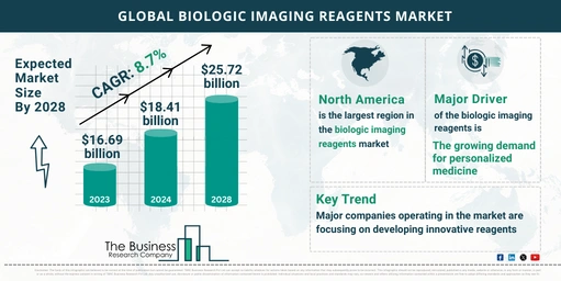 Biologic Imaging Reagents Market Size, Growth, Trends And Industry Outlook 2033