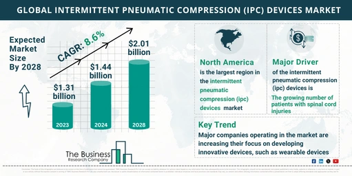Intermittent Pneumatic Compression (IPC) Devices Market Size, Trends ...