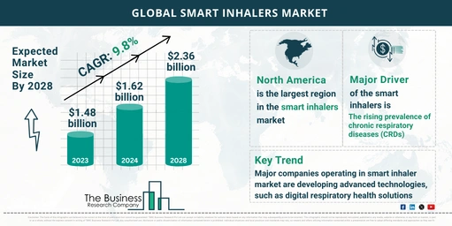 Smart Inhalers Market: Insights, Growth Trends & Market Scope