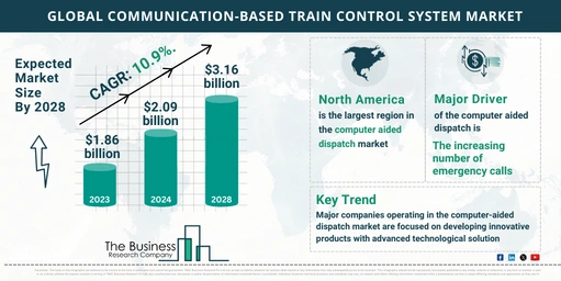 Computer Aided Dispatch Market Sales, Innovations And Trends, Analysis ...
