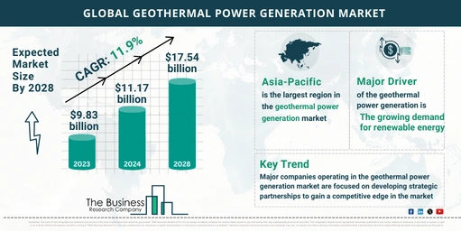 Global Geothermal Power Generation Market Size and Growth: Infographic