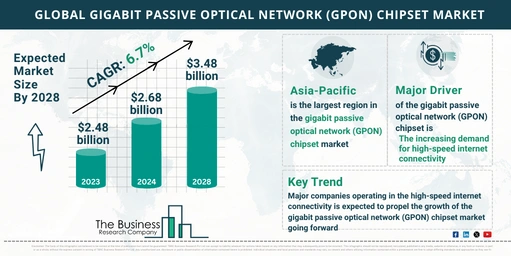 Gigabit Passive Optical Network (GPON) Chipset Market Size, Analysis ... Gigabit Passive Optical Network (GPON) Chipset Market Size, Analysis ...