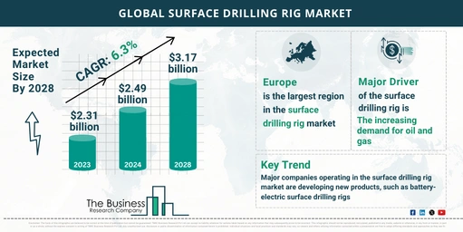 Surface Drilling Rig Market Analysis, Size And Share, Global Forecast 2033
