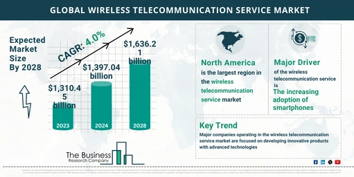 Wireless Telecommunication Service Market Size, Share, Trends, Report ...