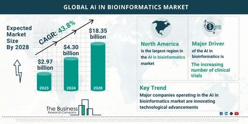 Global AI In Bioinformatics Market Size and Growth: Infographic Global AI In Bioinformatics Market Size and Growth: Infographic