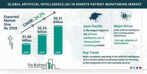 Artificial Intelligence (AI) In Remote Patient Monitoring Market Size 2024-2033