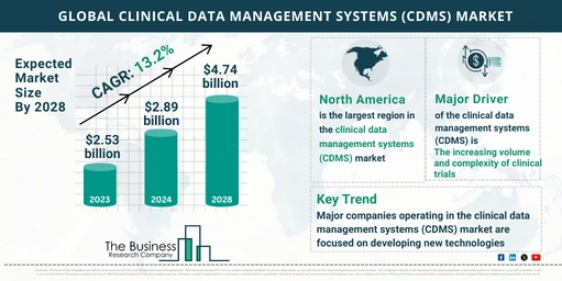 Clinical Data Management Systems (CDMS) Market Trends, Growth And Insights 2033