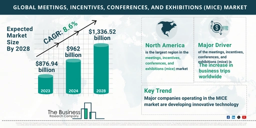 Meetings, Incentives, Conferences, And Exhibitions (MICE) Market Size ...