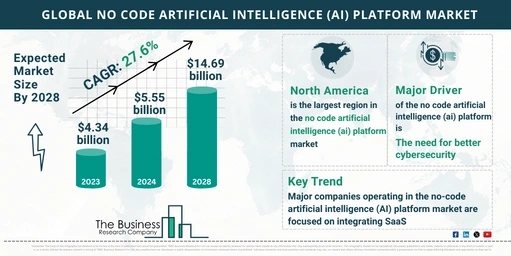 No Code Artificial Intelligence (AI) Platform Market Growth Analysis 2033 No Code Artificial Intelligence (AI) Platform Market Growth Analysis 2033