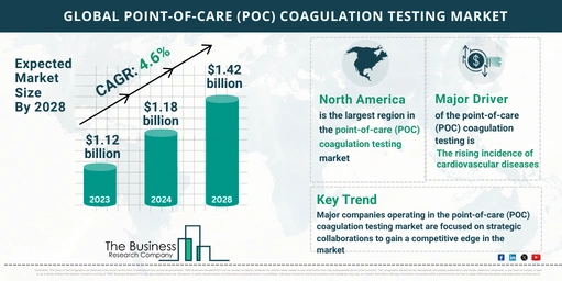 Point-of-Care (POC) Coagulation Testing Market Size, Share And Analysis ...